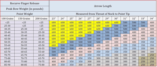 Best Arrows for Compound Bow Hunting | Top 7 Pick With Buyers Guide