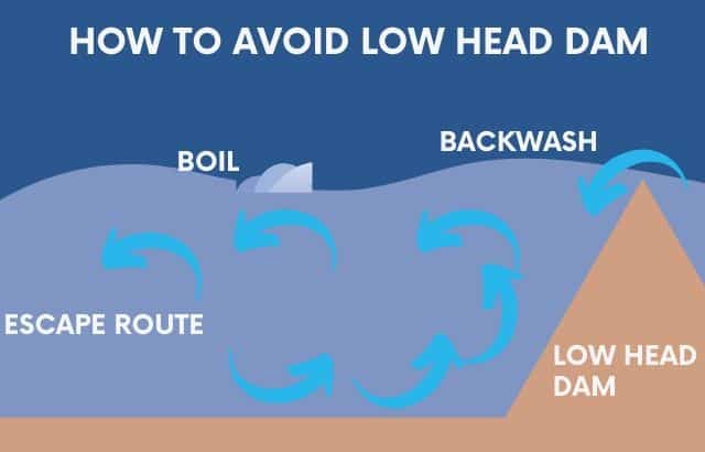 What Should You Do When Approaching a Low-Head Dam in Kayaking